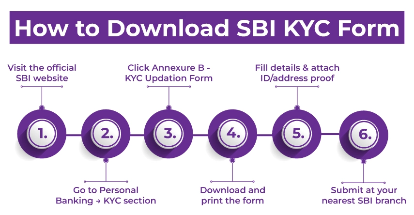 SBI KYC Update Online, YONO and Branch Guide